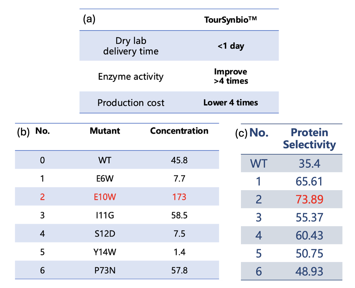 TourSynbio: A Multi-Modal Large Model and Agent Framework to Bridge Text and Protein Sequences ...